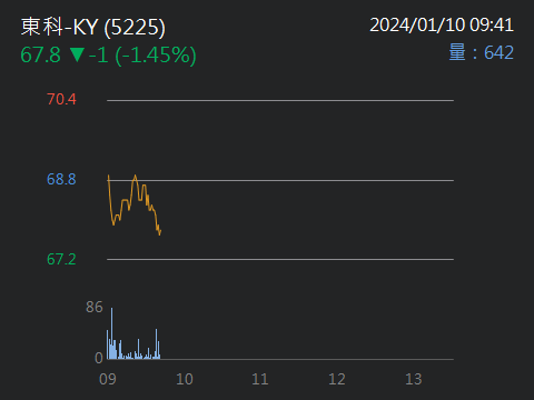 5225 東科-KY - 哭哭 是沒人要了喔｜CMoney 股市爆料同學會