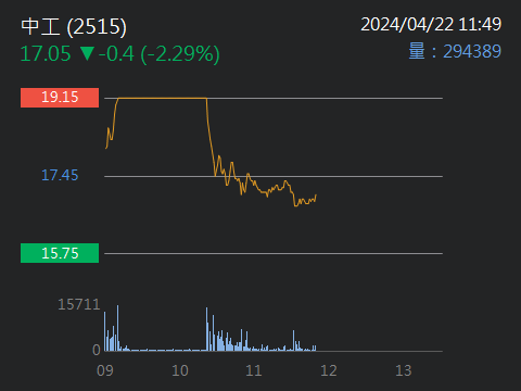 2515 中工 - 預估跌到16.3再反彈報告完畢｜CMoney 股市爆料同學會