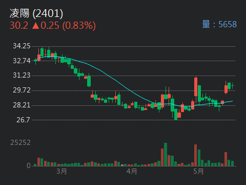 2401 凌陽 - 這檔掛了！｜CMoney 股市爆料同學會