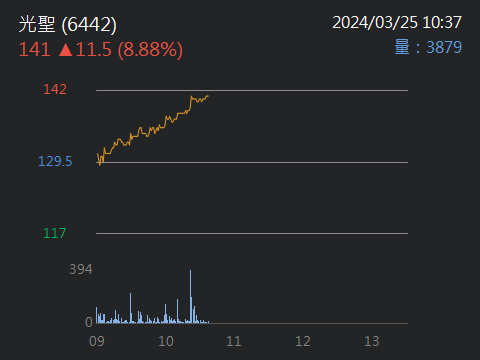 6442 光聖 - 下來｜CMoney 股市爆料同學會