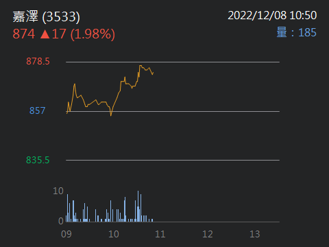 3533 嘉澤 - 創意很強！嘉澤修正後，希望能更...｜CMoney 股市爆料同學會
