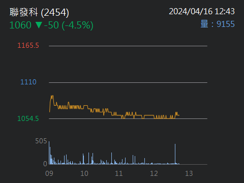 2454 聯發科 - https://www.cmo...｜CMoney 股市爆料同學會