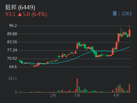 6449 鈺邦 - https://www.cmoney.tw/forum/ar...｜股市爆料同學會
