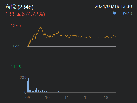 2348 海悅 - https://www.cmoney.tw/forum/ar...｜股市爆料同學會
