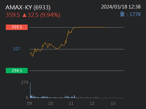 6933 AMAX-KY - https://www.cmoney.tw/forum/ar...｜股市爆料同學會