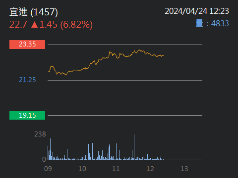 1457 宜進 - https://www.cmoney.tw/forum/ar...｜股市爆料同學會