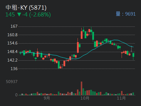 5871 中租-KY - 開出來是雙增，還好只是被裕融影響嚇到｜股市爆料同學會