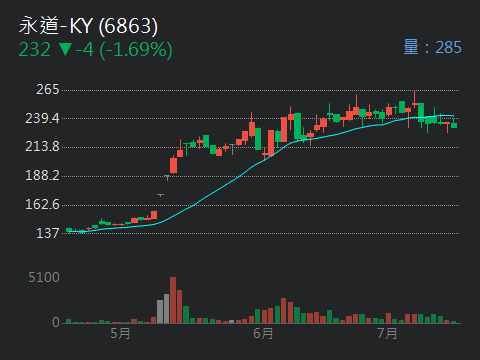 永道-KY(6863) - 今日股價走勢+永道-KY討論區