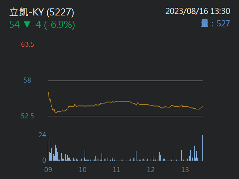 5227 立凱-KY - 想了解一下大家想法~這兩檔號稱...｜CMoney 股市爆料同學會