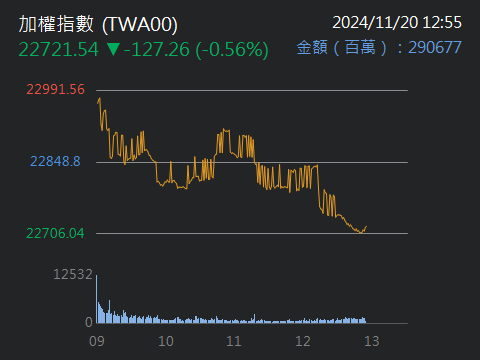 TWA00 加權指數 - 外資投信為了結算壓台，以目前的走勢來看，ADR的貢獻才會在下...｜股市爆料同學會