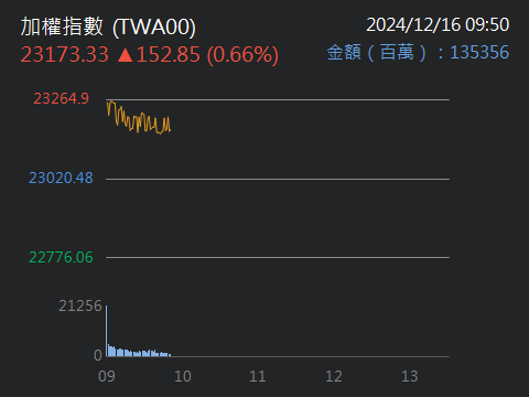 TWA00 加權指數 - ADR漲幅近10元卻無法帶動大盤及個股，反而侵食個股倒退的，...｜股市爆料同學會