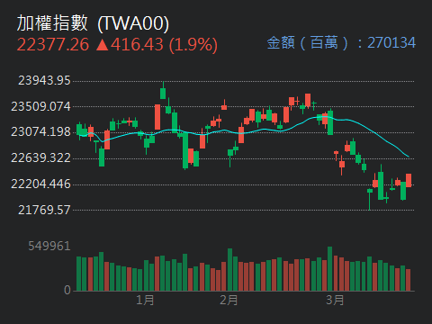 TWA00 加權指數 - 台積電ADR漲4元多.,反而台指期跟台積電期 無法站穩盤上，...｜股市爆料同學會