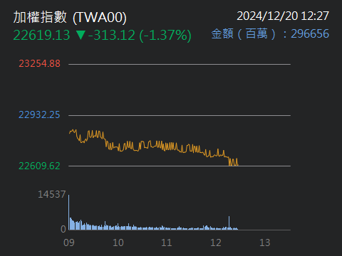 TWA00 加權指數 - ADR跌不到一元.,台積電跌25元非常扯，拖累大盤期指及個股...｜股市爆料同學會