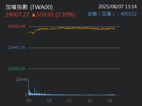 TWA00 加權指數 - 上次說到不論台積電ADR是漲跌與否，台指一樣會往上推升，重點...｜CMoney 股市爆料同學會
