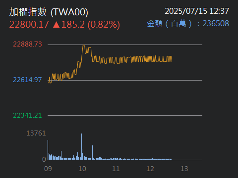 TWA00 加權指數 - 推演衍算…ADR跌卻盤中強拉台積電及權質股推升指數.,外資一...｜CMoney 股市爆料同學會