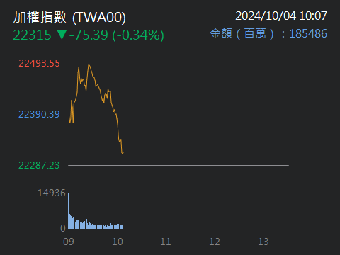 TWA00 加權指數 - 大盤早上先反應前三天ADR跌，而台積電則反應這二天ADR的漲...｜股市爆料同學會