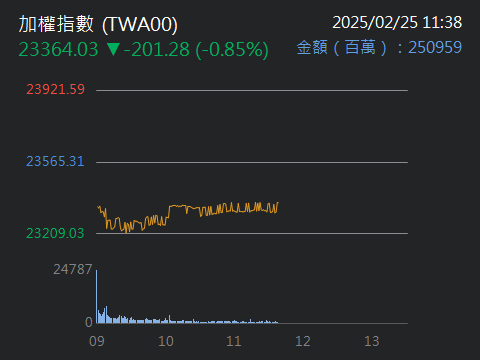 TWA00 加權指數 - CW的掘起不外乎最重要的是會引起兩產業快速提升…1則是BBU...｜CMoney 股市爆料同學會