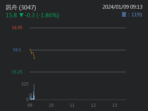 3047 訊舟 - 空｜CMoney 股市爆料同學會