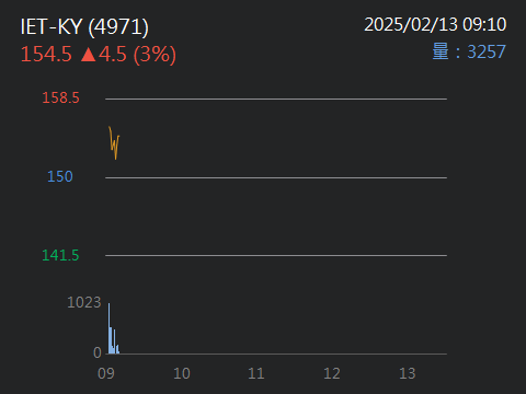 4971 IET-KY - 今天躲處置 所以主力才沒拉IET漲停 不用擔心｜股市爆料同學會