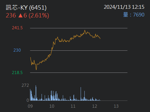 6451 訊芯-KY - 可以空了 ｜股市爆料同學會