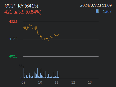 6415 矽力*-KY - 主力在玩弄｜CMoney 股市爆料同學會