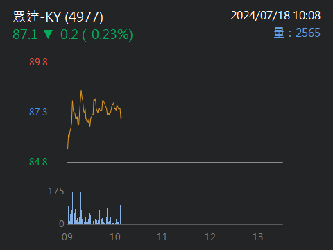 4977 眾達-KY - 爛欸｜股市爆料同學會