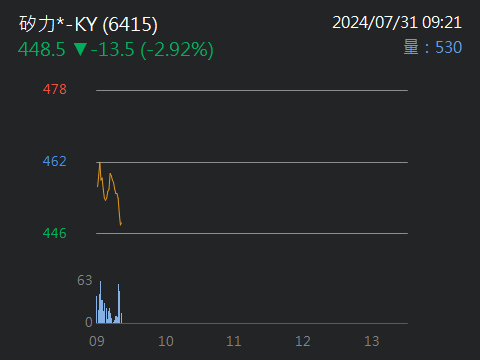 6415 矽力*-KY - 今天這個月的最後一天 主力不拉 這個月就沒救了｜股市爆料同學會