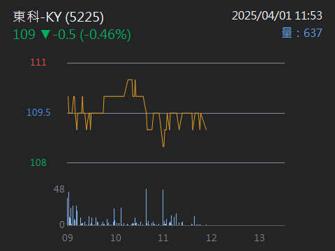 5225 東科-KY - 不知道該說什麼｜股市爆料同學會