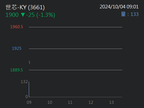 3661 世芯-KY - ASIC龍頭1600張新股上市｜CMoney 股市爆料同學會