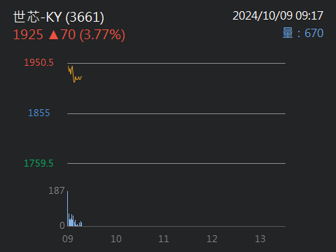 3661 世芯-KY - 3661超跌｜CMoney 股市爆料同學會