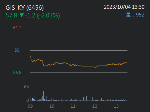 6456 GIS-KY - 買100張 放10年｜CMoney 股市爆料同學會
