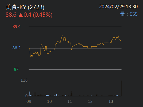 2723 美食-KY - 夢到65元｜CMoney 股市爆料同學會