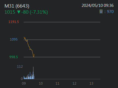6643 M31 - 破千了，可以買嗎？｜CMoney 股市爆料同學會
