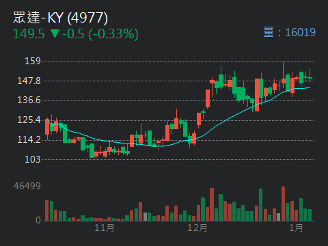 4977 眾達-KY - 把我封了！下一個會不會是xx空？！因為我一直問他4991怎麼...｜股市爆料同學會