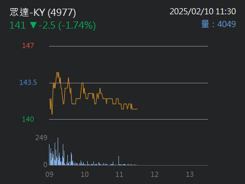 4977 眾達-KY - 壓吧！141.5！｜CMoney 股市爆料同學會