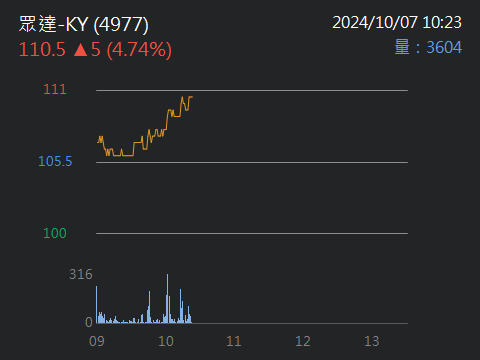 4977 眾達-KY - 鎚鎚鎚！？｜CMoney 股市爆料同學會