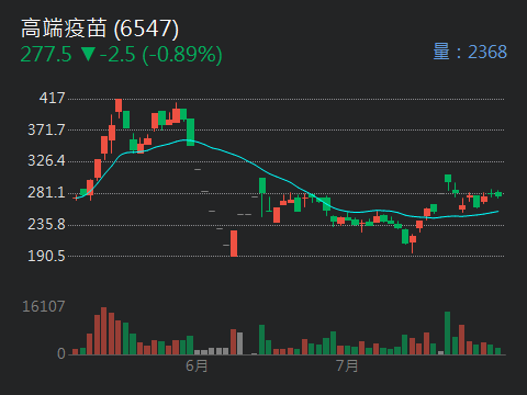 6547 高端疫苗 - https://youtu.b...｜CMoney 股市爆料同學會