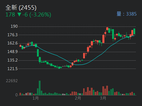 2455 全新 - 三大法人：-228，75，-1...｜CMoney 股市爆料同學會