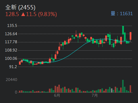 2455 全新 - 三大法人：1900，145，105｜CMoney 股市爆料同學會