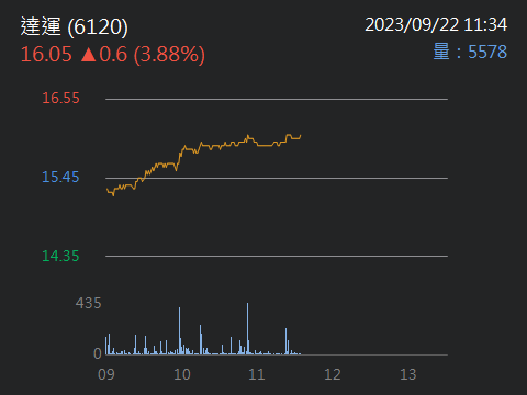 6120 達運 - 再來就是攻頂的態勢很明顯｜CMoney 股市爆料同學會