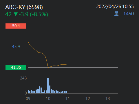 6598 ABC-KY - 親愛的朋友～ 6598ABC...｜CMoney 股市爆料同學會