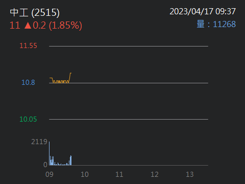 2515 中工 - 小心大盤全面影響套，高成本看自...｜CMoney 股市爆料同學會