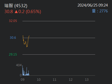 4532 瑞智 - 開盤放空的大大們還安好嗎｜CMoney 股市爆料同學會