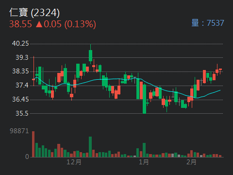 2324 仁寶 - https://www.ctee.com.tw/news/2...｜股市爆料同學會