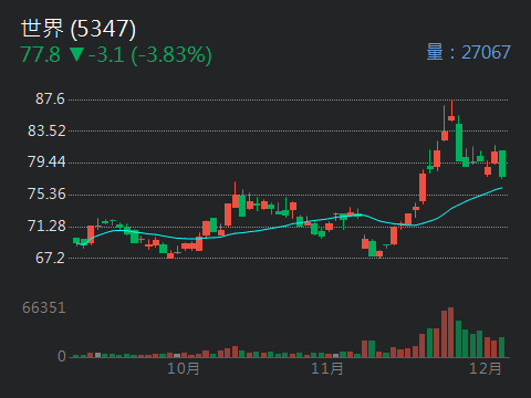 5347 世界 - 我買了10張，平均價84元，是...｜CMoney 股市爆料同學會