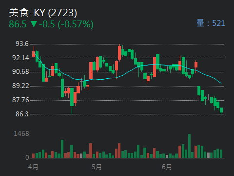 美食-KY(2723) - 今日股價走勢+美食-KY討論區