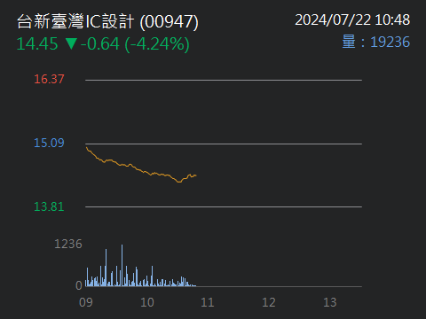 00947 台新臺灣IC設計 - 小買｜CMoney 股市爆料同學會