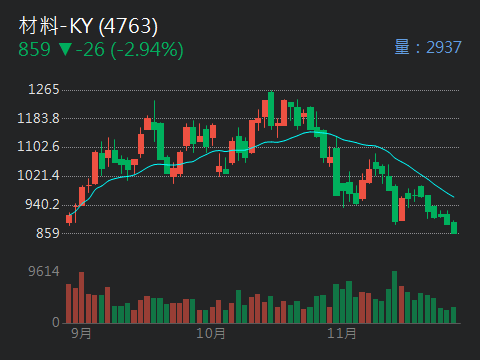4763 材料-KY - 100%的勝率，一直空，一直賺...｜CMoney 股市爆料同學會