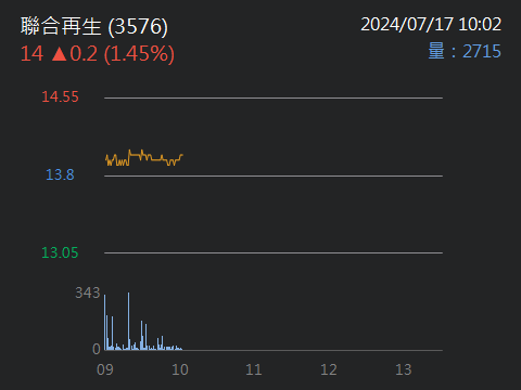 3576 聯合再生 - 我大賴皇，13.8撐住就是📈｜CMoney 股市爆料同學會