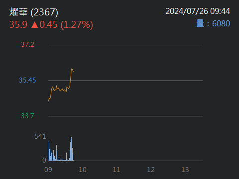 2367 燿華 - 好帥｜CMoney 股市爆料同學會